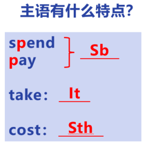 区分-四大花费-spend, take, cost, pay（CN/EN） - Clarissa Study