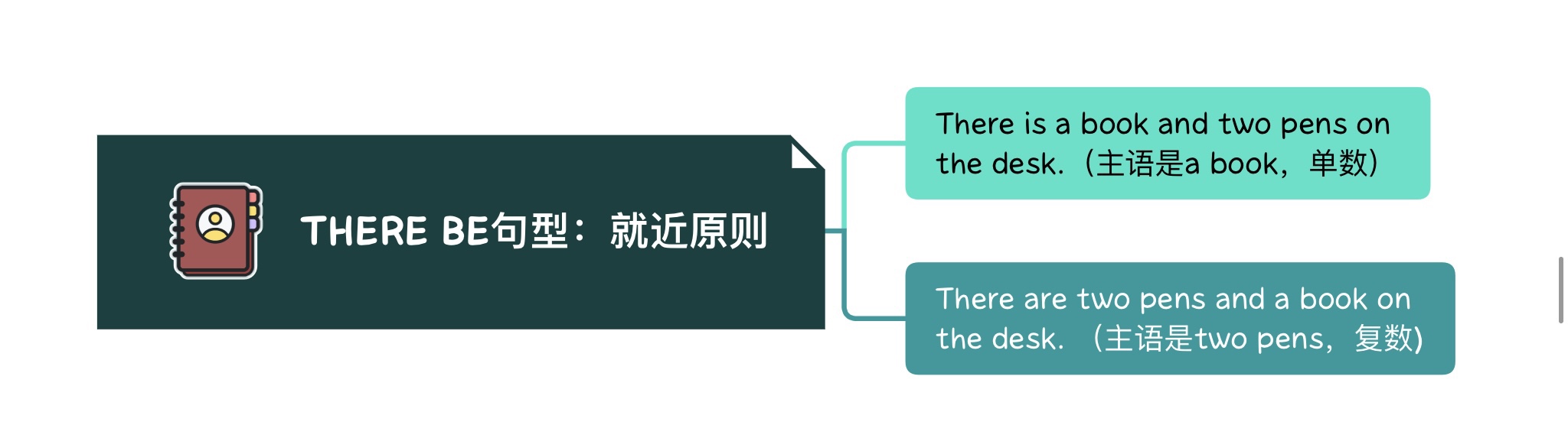 Sentence Structure- "There be" （CN/EN） - Clarissa Study