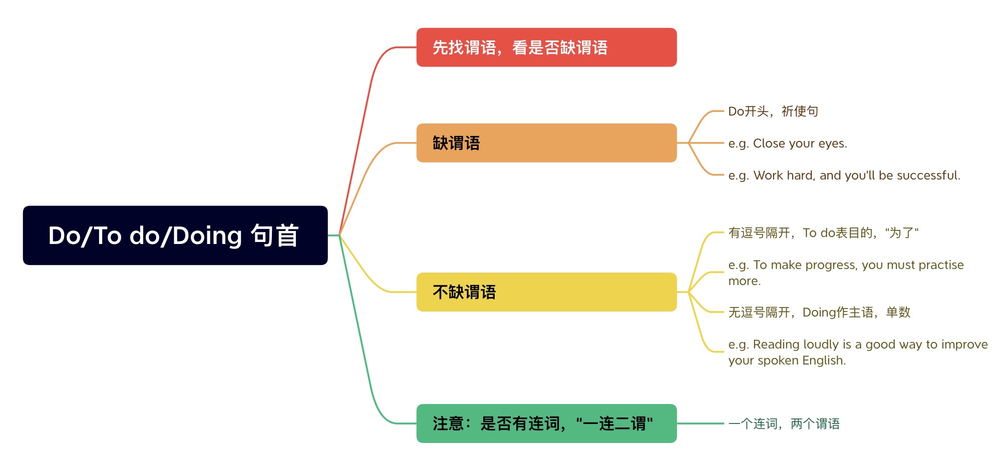 Do, To do, Doing放句首的三种情况 - Clarissa Study