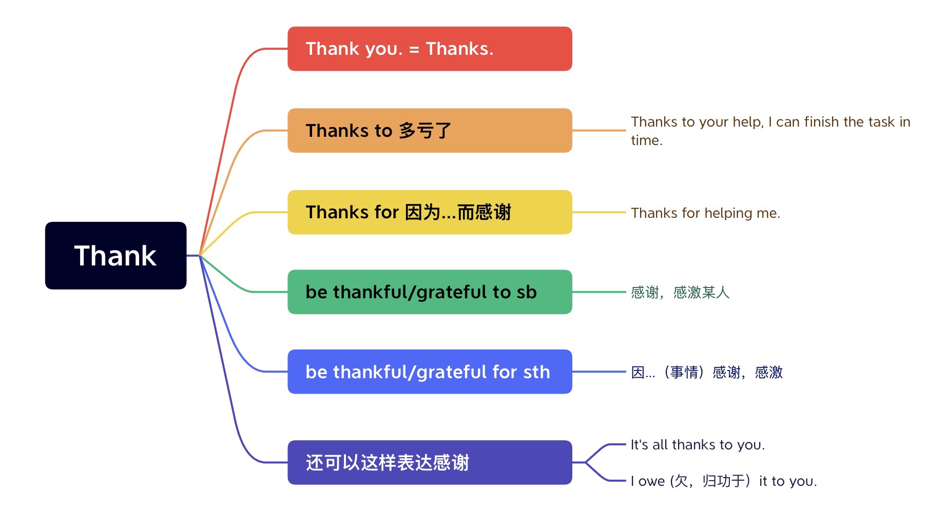 区分-Thanks for, Thanks to, be thankful for/to? - Clarissa Study